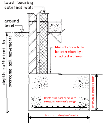 Reinforced Concrete Foundation Types Of Foundations In Charleston New
